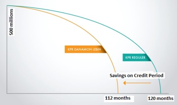Pinjaman KPR Danamon LEBIH | Bank Danamon